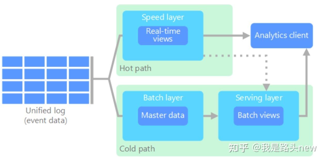 实时数据处理（Real-Time-Data-Processing） vs 流式数据处理 （Stream-Data-Processing）Part 1 - 知乎
