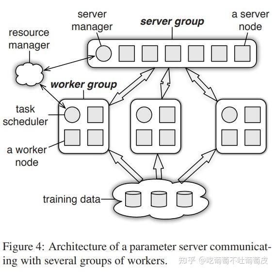 【大规模ML/DL基建】Scaling Distributed Machine Learning with the Parameter Server - 知乎