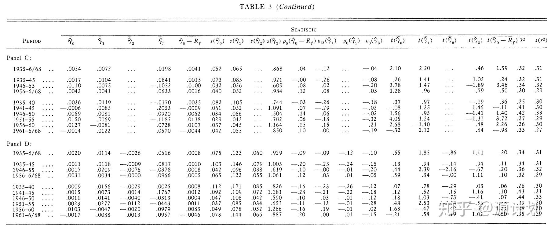 重读Fama——从CAPM到Fama-Macbeth回归再到三因子 - 知乎