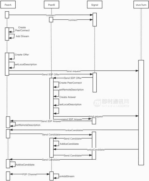 零基础入门：基于开源WebRTC，从0到1实现实时音视频聊天功能 - 知乎
