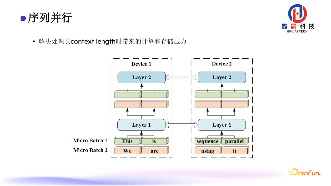 Colossal-AI： AI 大模型的挑战与系统优化 - 知乎