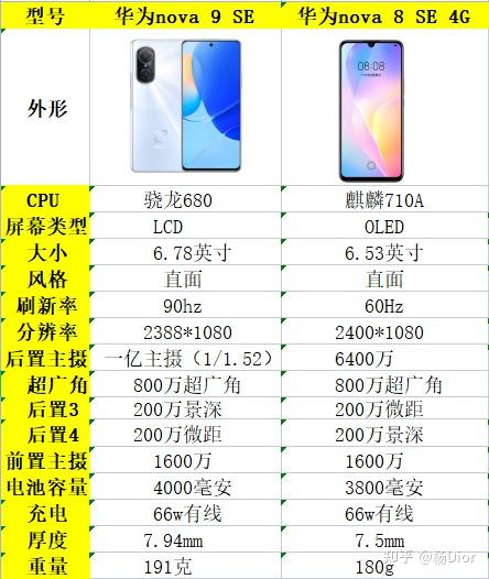 2023年1月，华为nova9SE还值得买吗，起步价已降至1499，与华为nova8SE，华为nova10SE，华为nova 10z，华为畅享 50 Pro，华为nova9相比都有哪些优势？