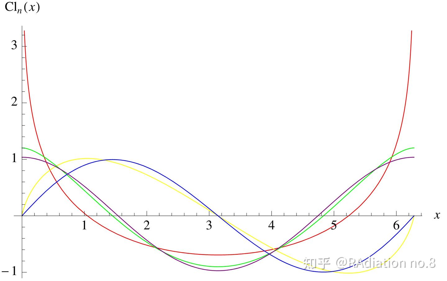 常用特殊函数总结 及其部分性质 - 知乎