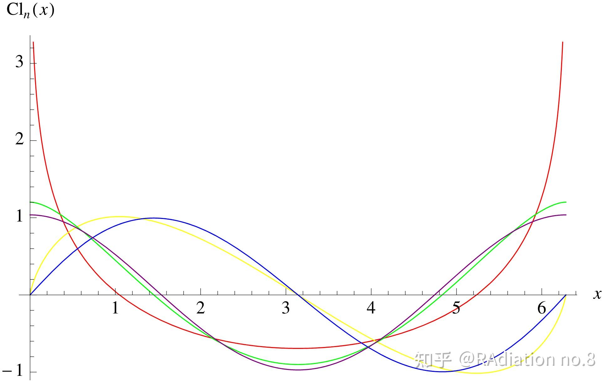 常用特殊函数总结 及其部分性质 - 知乎