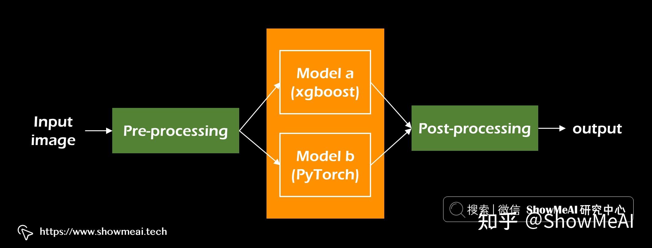 图解来啦！机器学习工业部署最佳实践！10分钟上手机器学习部署与大规模扩展 ⛵ - 知乎