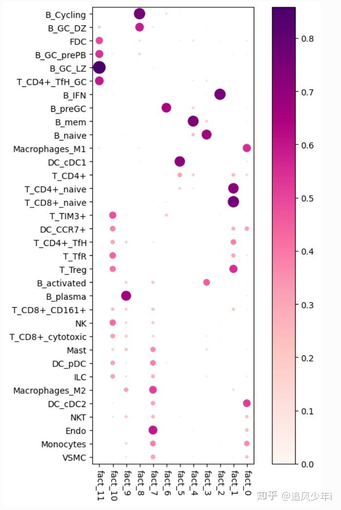 10X单细胞空间联合分析之再次解读cell2location - 知乎