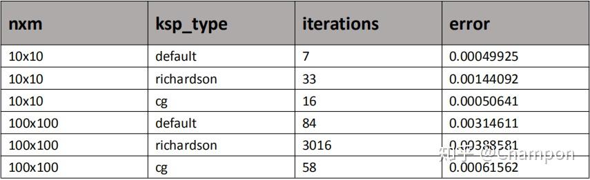 【HPC】高性能数值计算-PETSc - 知乎