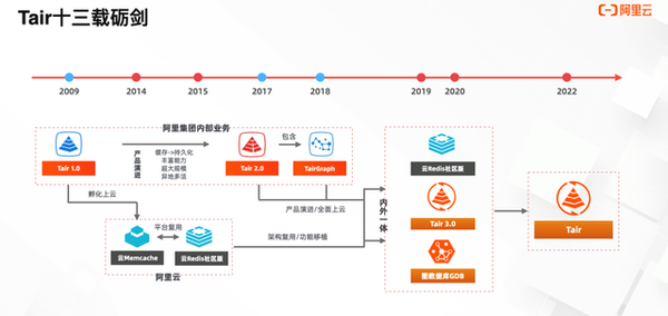 云原生内存数据库Tair的演进之路 - 知乎