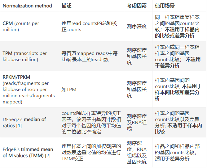 RPKM、FPKM与TPM标准化 - 知乎