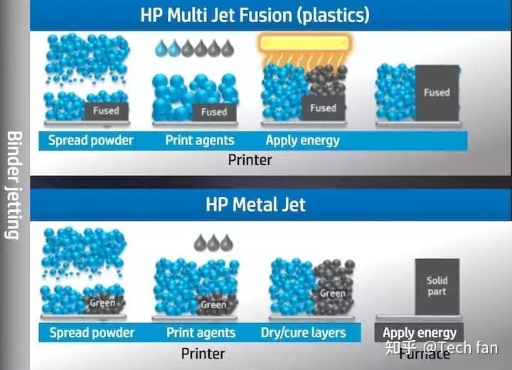 揭秘3D打印技术之惠普HP Metal Jet金属喷射3D打印技术 - 知乎