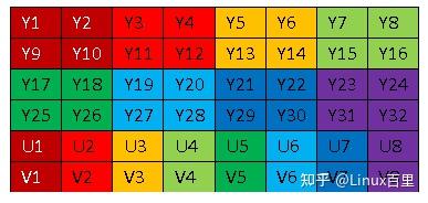 音视频编解码: YUV存储格式中的YUV420P,YUV420SP,NV12, NV21理解 - 知乎
