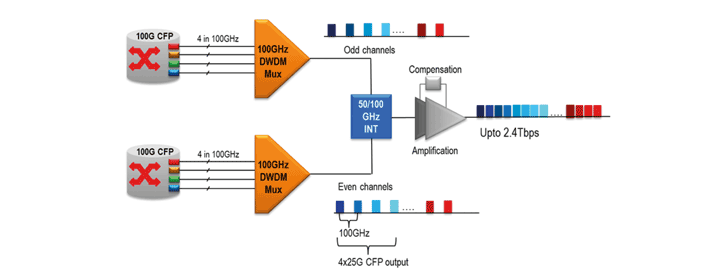 100G CFP光模块类型&应用场景详解 - 知乎