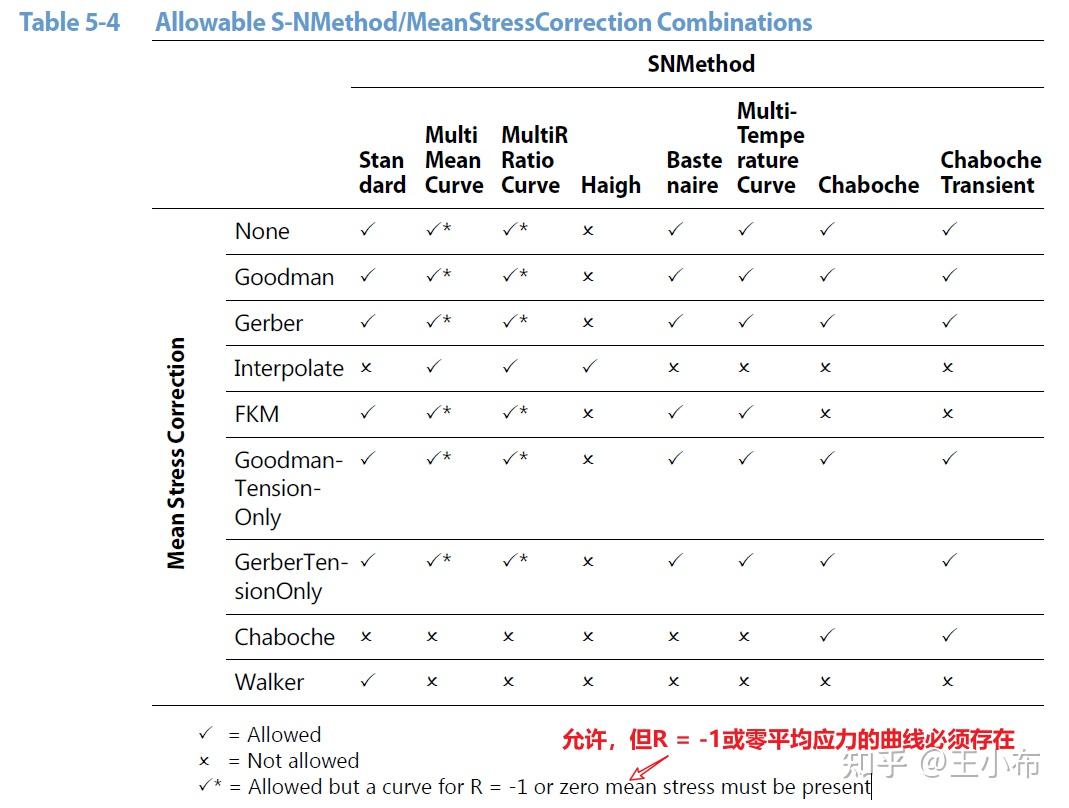 nCode平均应力修正--Goodman/Gerber - 知乎