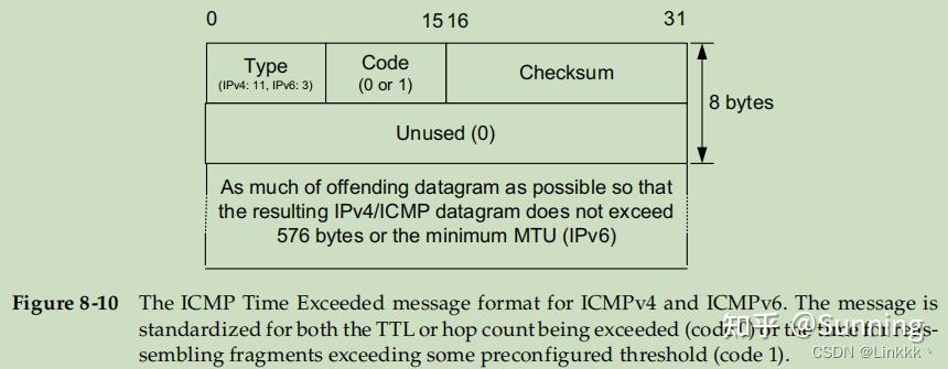 ICMPv4 和 ICMPv6：Internet Control Message Protocol - 知乎