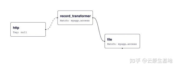 日志收集工具 Fluentd 使用教程 - 知乎
