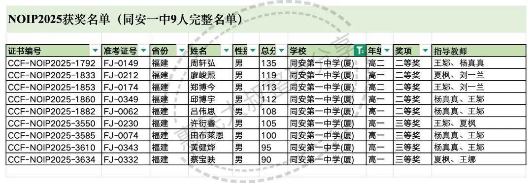 NOIP2025 一二三等奖完整名单公布！恭喜一双外等七所高中上榜 - 知乎