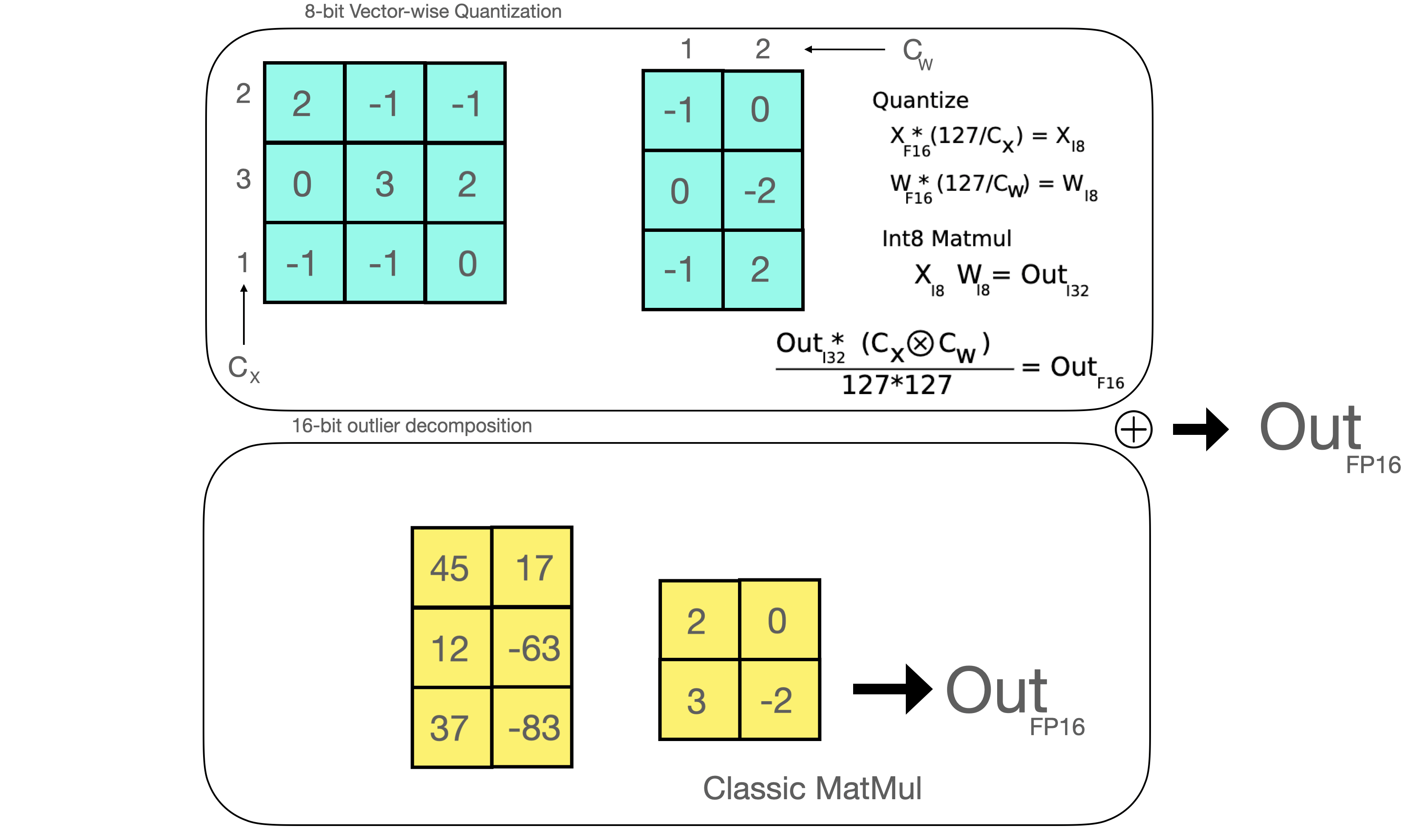 大规模 Transformer 模型 8 比特矩阵乘简介 - 基于 Hugging Face Transformers、Accelerate ...