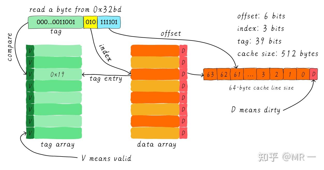 Cache memory 、VA to PA、MMU 和 SMMU 总结 - 知乎