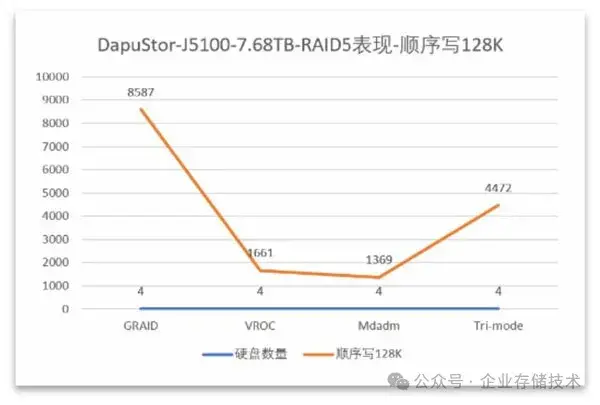 ODCC NVMe SSD RAID 性能测试技术报告 (附批注) - 知乎