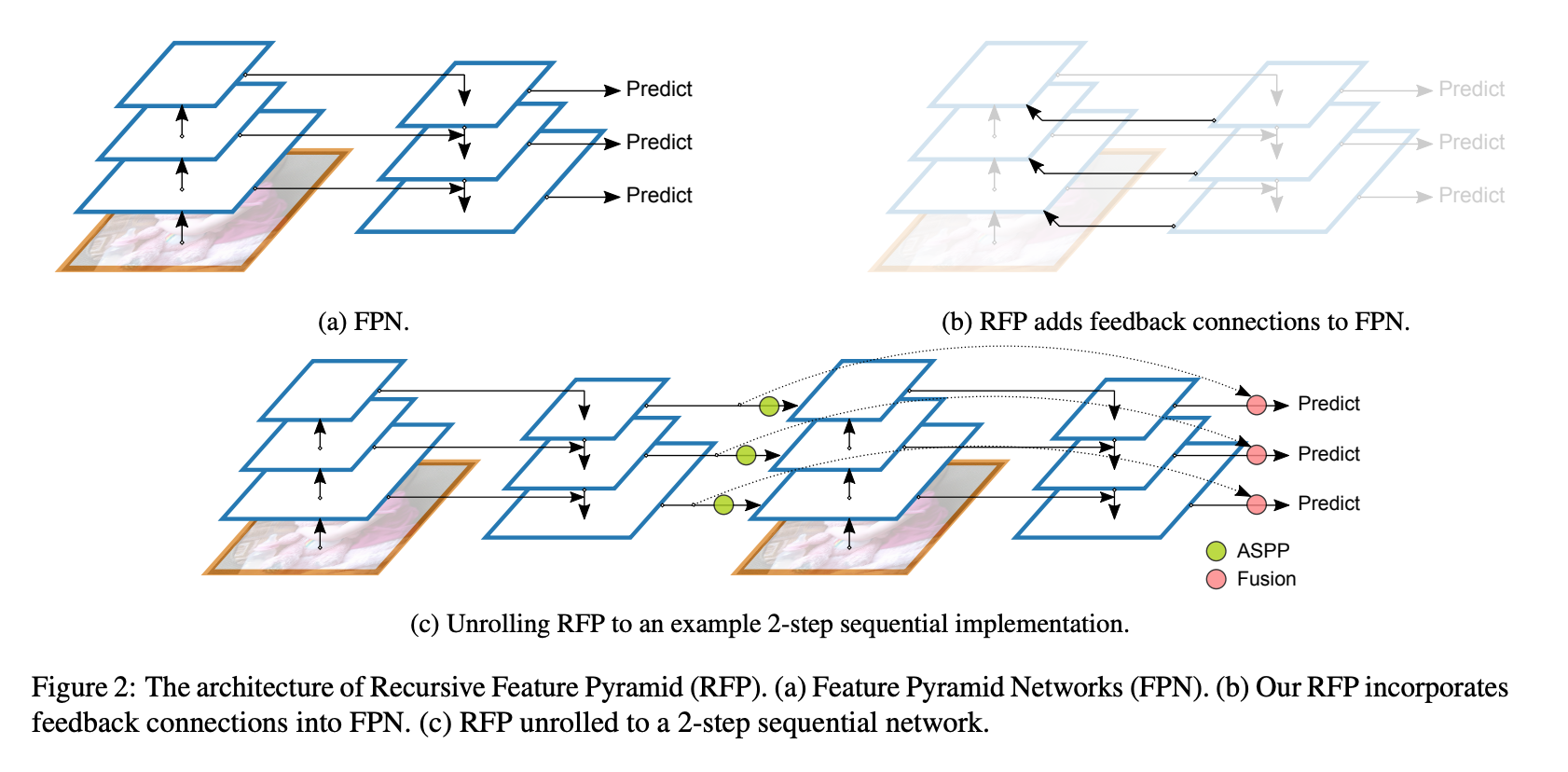 一文看尽物体检测中的各种FPN - 知乎