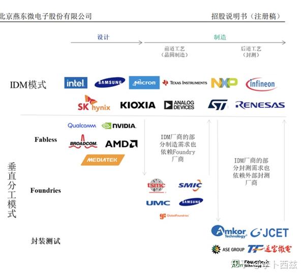 半导体经营模式笔记-Fabless\IDM\Foundry\Fab-lite（摘自部分公司招股书） - 知乎