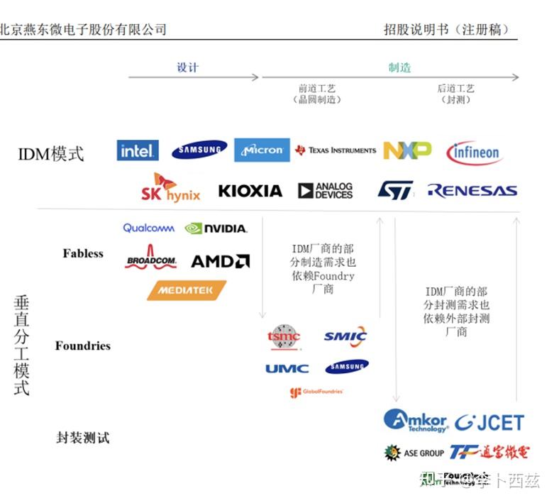 半导体经营模式笔记-Fabless\IDM\Foundry\Fab-lite（摘自部分公司招股书） - 知乎