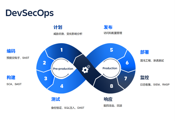 安全至上：落地DevSecOps最佳实践你不得不知道的工具 - 知乎