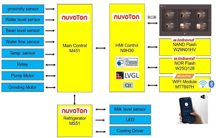 新唐Nuvoton N9H30彩屏咖啡机解决方案 探索智能咖啡新境界 - 知乎