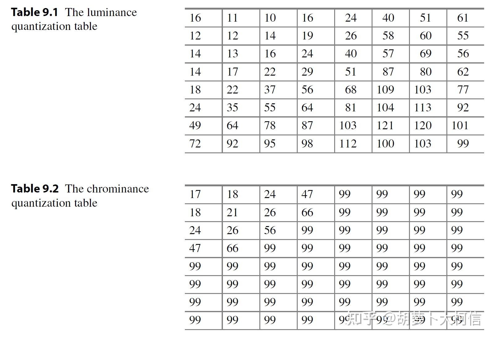 计算机多媒体技术(三)：图像压缩标准(JPEG)简介 - 知乎