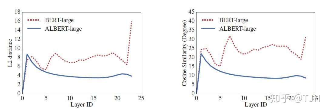【论文阅读】ALBERT - 知乎
