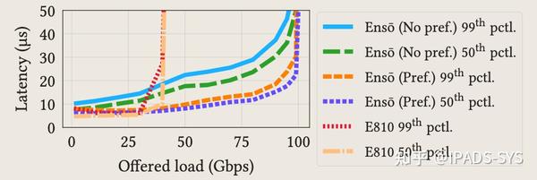 OSDI 2023 论文评述 Day3-Session12: Transfer Your Bits - 知乎