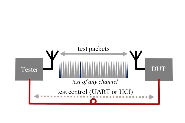 三种基本低功耗蓝牙(BLE)测试技术 - 知乎