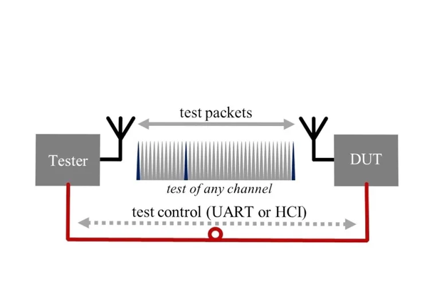 三种基本低功耗蓝牙(BLE)测试技术 - 知乎
