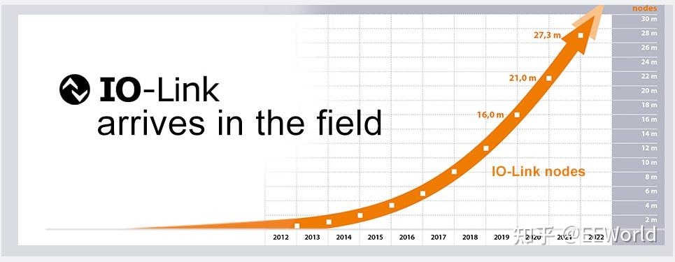 IO-Link——直至最后一米的连续通信 - 知乎