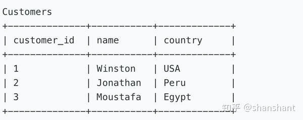 1511. Customer Order Frequency - 知乎