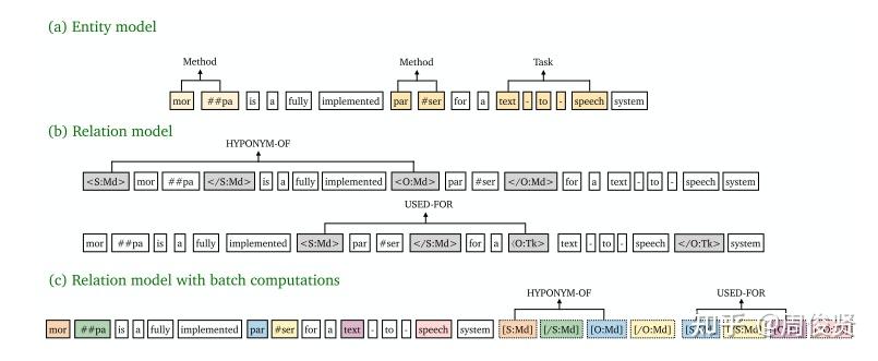 NLP系列之封闭域联合抽取：CasRel、TPLinker、PRGC、PURE、OneRel，实在是太卷了！ - 知乎
