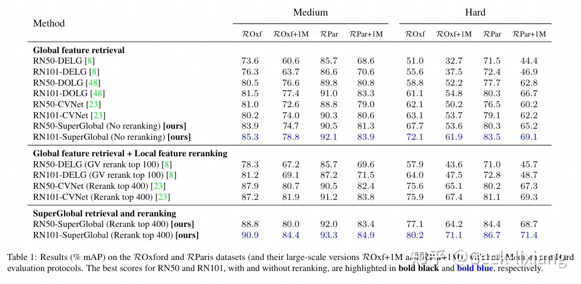谷歌 iccv2023 只用全局表征完成image retrieval和rerank 高效 sota 提升显著 - 知乎