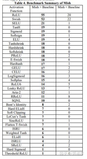 【paper】mish激活函数-技术文章1 - 知乎