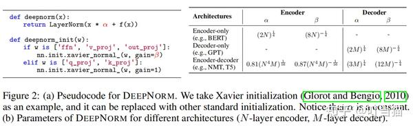 【DL&NLP】再谈Layer-Norm：Pre-LN、Post-LN、DeepNorm - 知乎