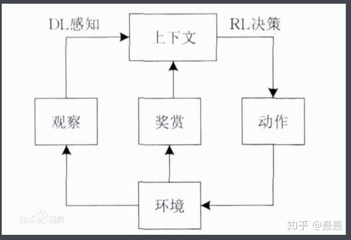 深度强化学习（DRL） - 知乎