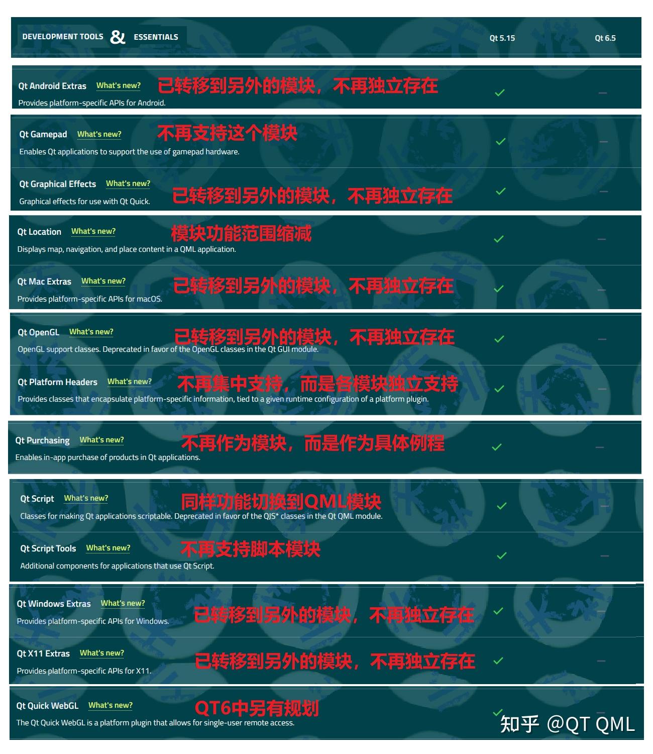 QT6新旧版本功能模块对比：QT6做了哪些优化重组？QT6新增加了哪些功能模块？QT6做了哪些改进、提升和优化？ - 知乎