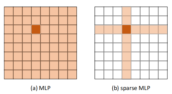 《Sparse MLP》-Self-Attention真的是必要的吗？微软&中科大提出Sparse MLP，降低计算量的同时提升性能！ - 知乎