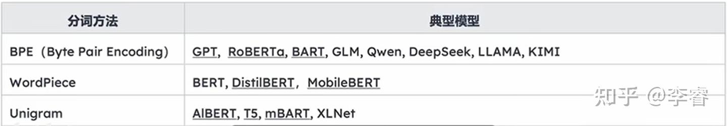 [笔记]大模型Tokenizer核心算法 - 知乎