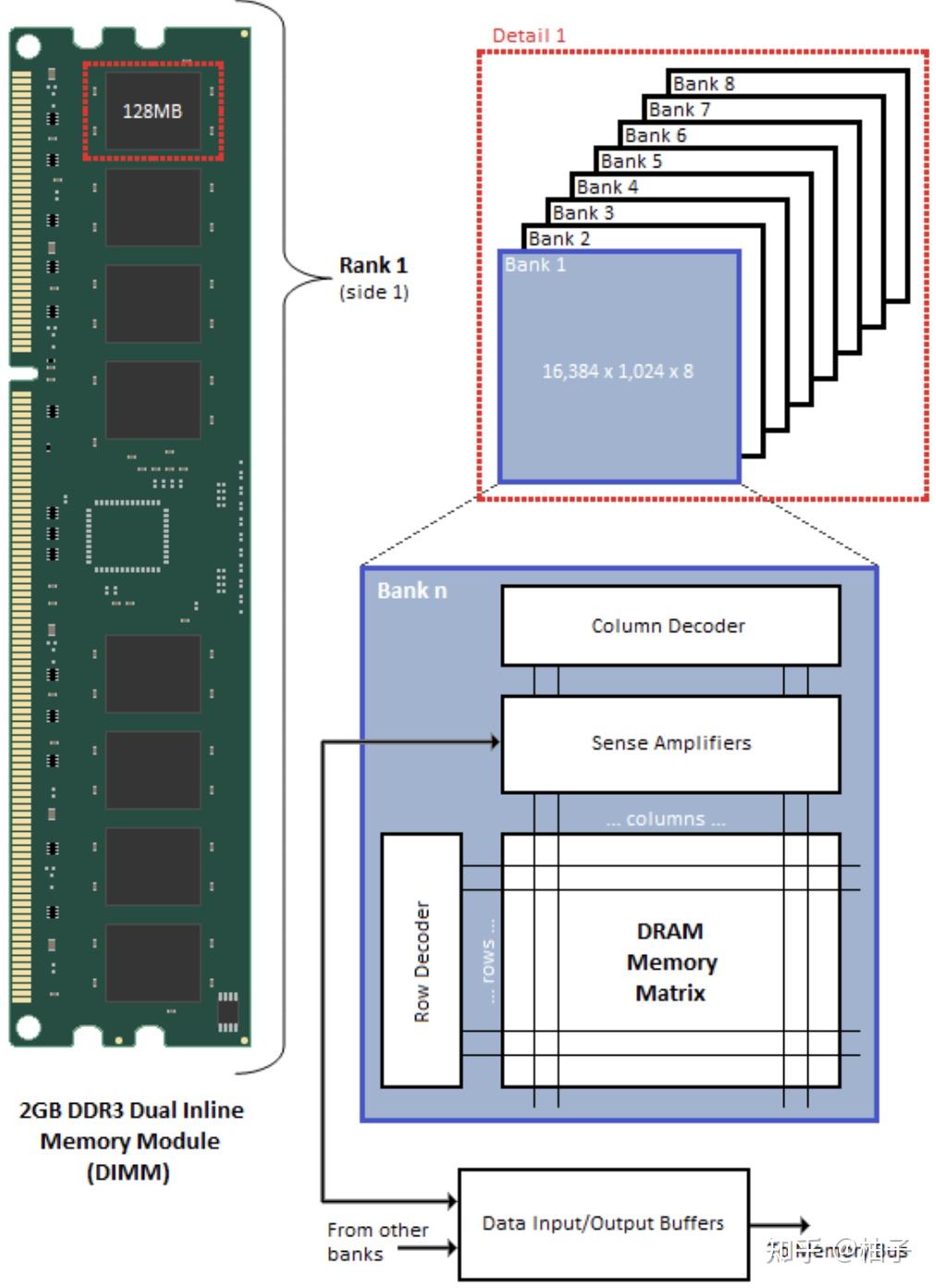 从DRAM到DDR--概述和技术基础 - 知乎