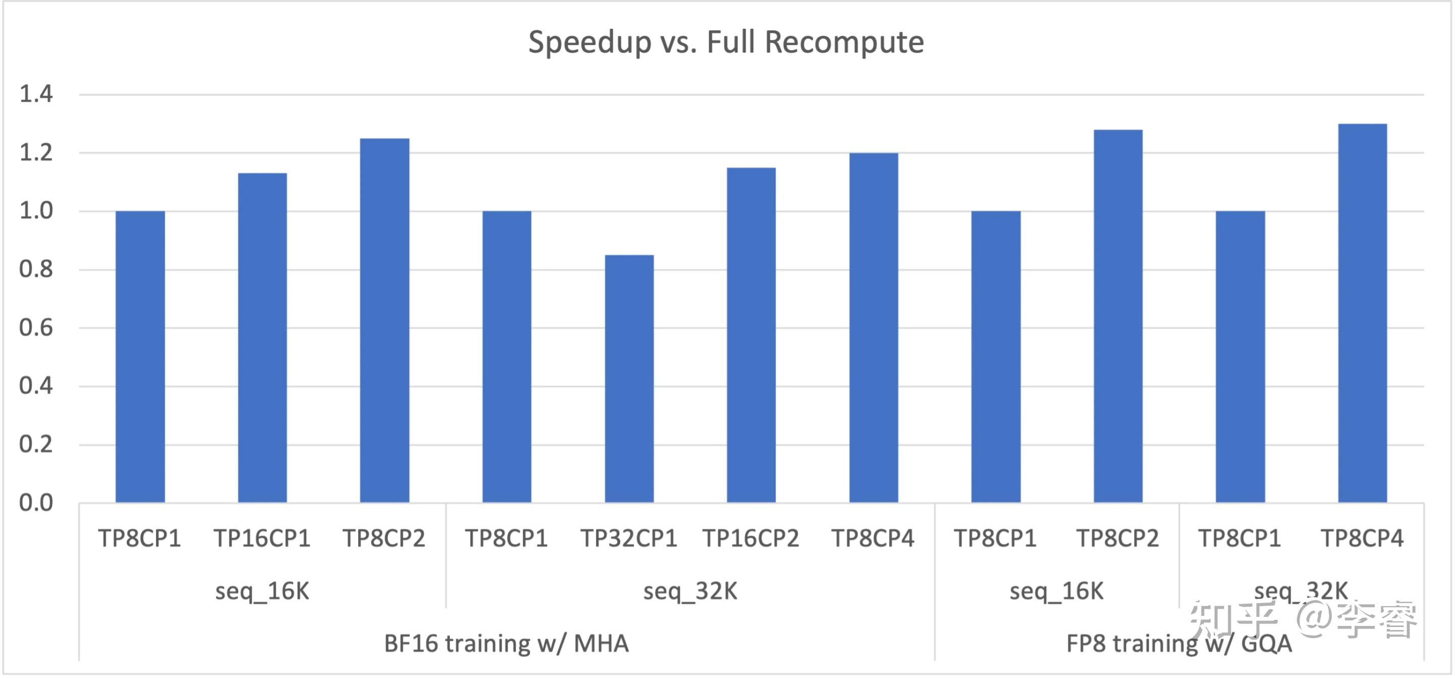 [转]Megatron-LM源码系列(八)： Context Parallel并行 - 知乎