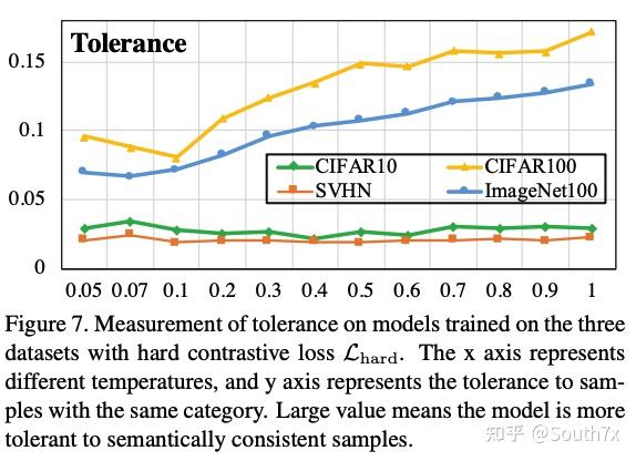 [论文笔记] Understanding the Behaviour of Contrastive Loss - 知乎