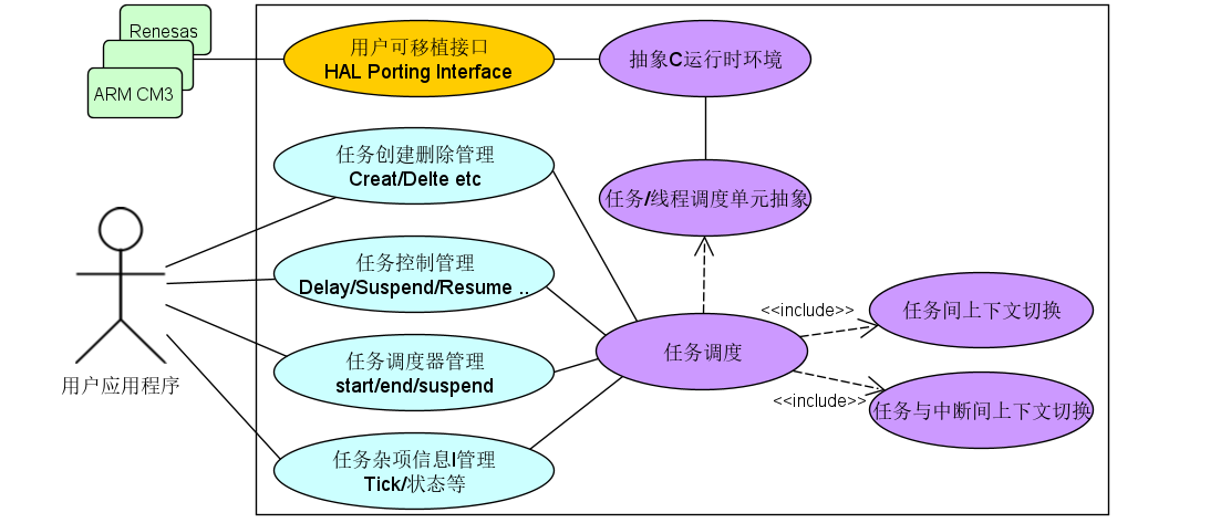 图解freeRTOS之任务管理器基本框架 - 知乎