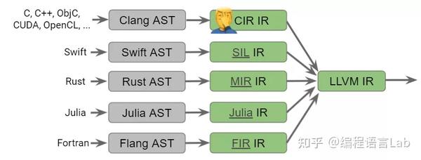 关于 IR 在程序分析和优化中应用的一些思考 - 知乎