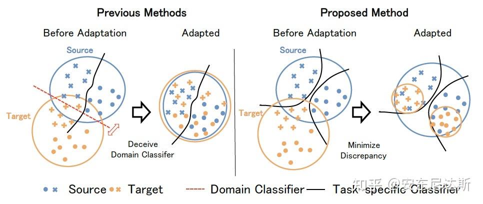 Paper Note: Maximum Classifier Discrepancy for Unsupervised Domain Adaptation - 知乎