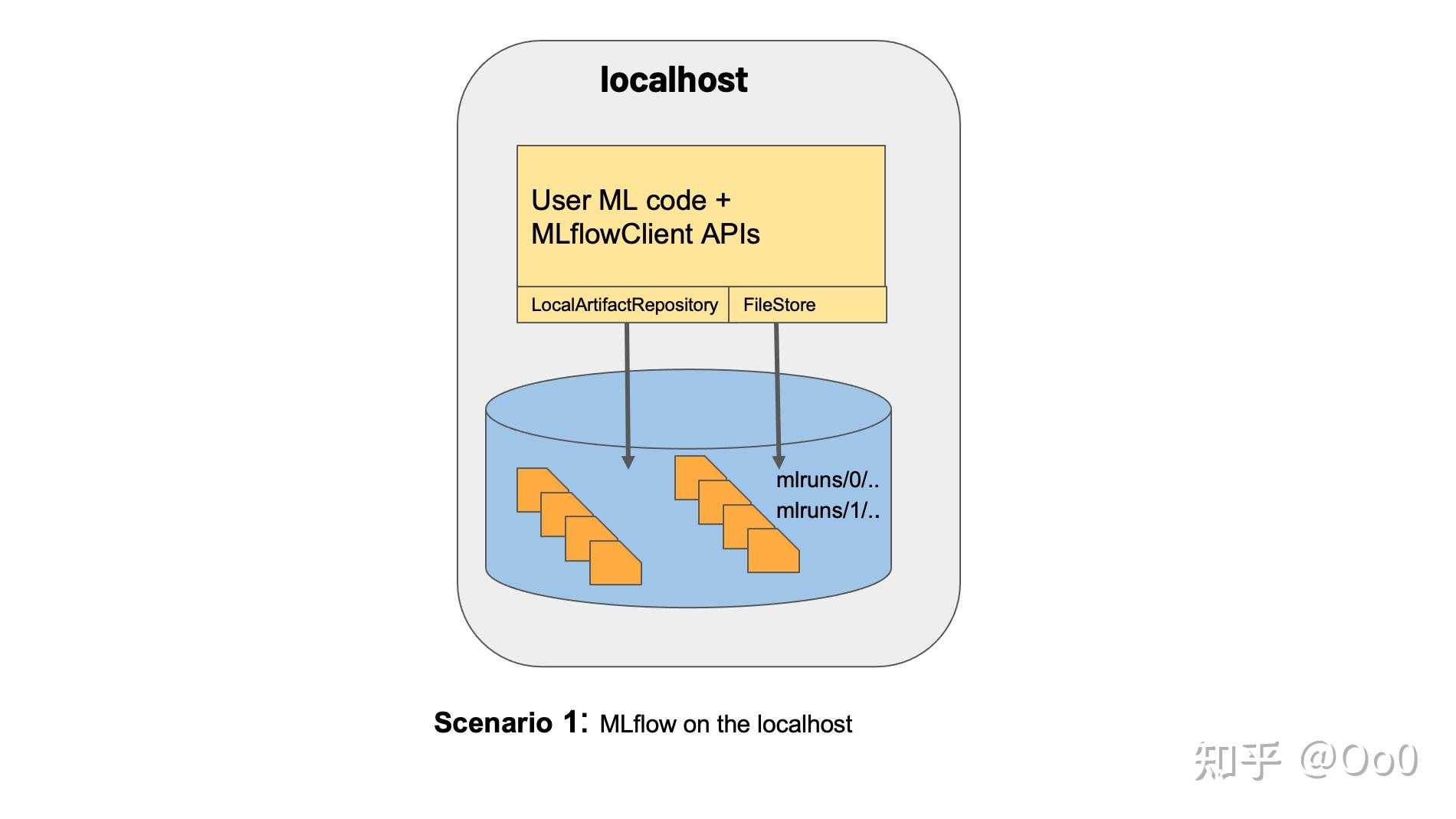 MLflow中文教程：MLflow Tracking - 知乎